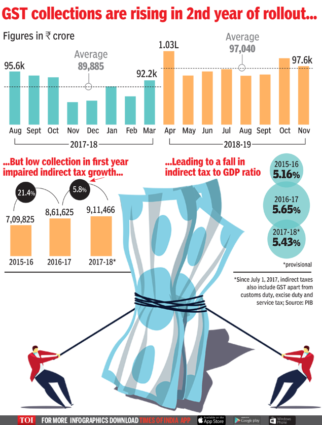 What’s next in GST: Consistent laws, crackdown on evaders
