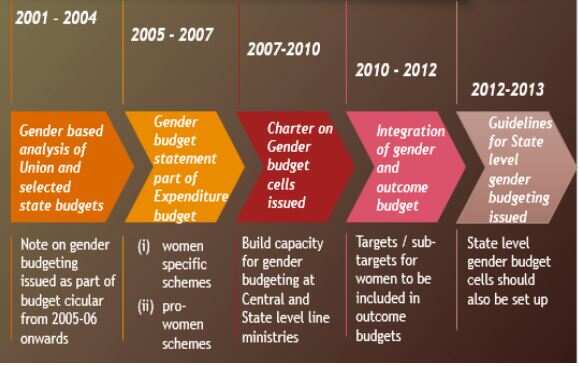 Gender Budgeting: Addressing the gap between policy and action for ...