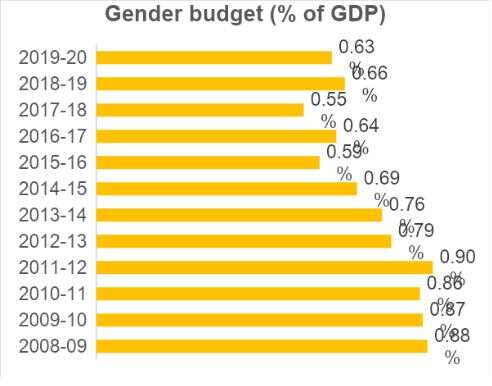 Gender Budgeting: Addressing the gap between policy and action for ...