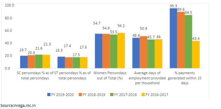 Reviving and reforming MGNREGA