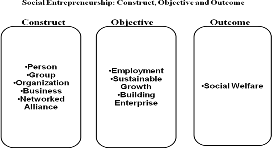 Social entrepreneurship: A silent support for business and society