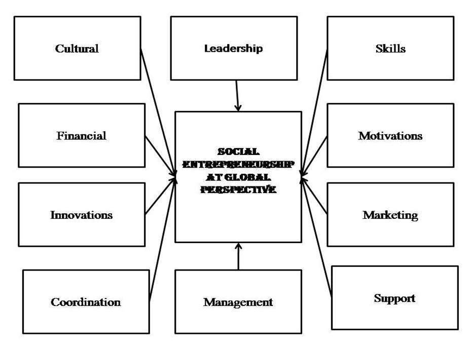 Social entrepreneurship: A silent support for business and society