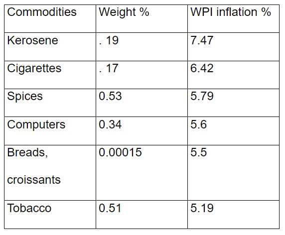 Inflation basket analysis between 2013 and 2019