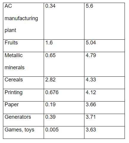 Inflation basket analysis between 2013 and 2019