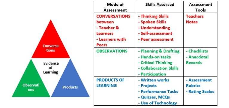 Assessment: The evidence of learning