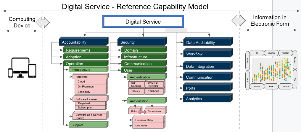 Key ingredients of digital service delivery? Part 1