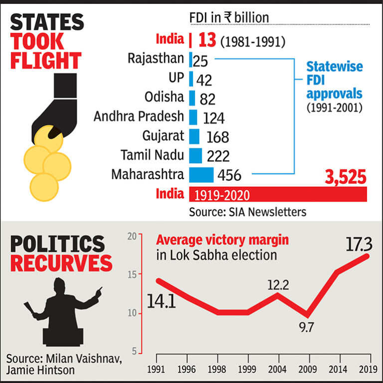 How Politics Changed in 30 Years of Reforms: CMs became powerful, women ...