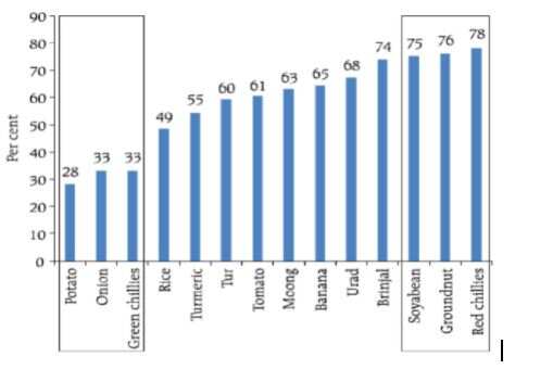 How strong is middlemen lobby is reflective of the 7th month farmer ...