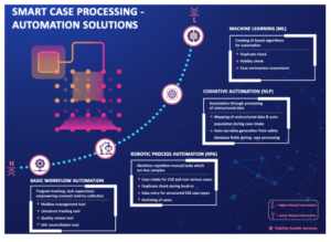 Smart case processing in Pharmacovigilance