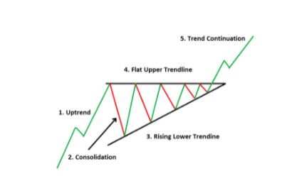 How to trade wedge and triangle Chart Patterns: Beginners Guide to the ...