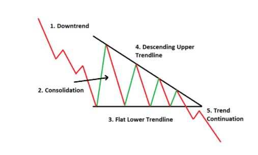 How to trade wedge and triangle Chart Patterns: Beginners Guide to the ...