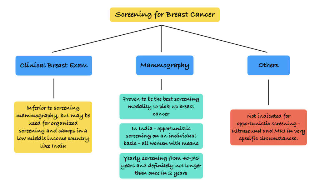 Screening mammography saves lives