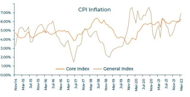Inflation surges, could invite policy action