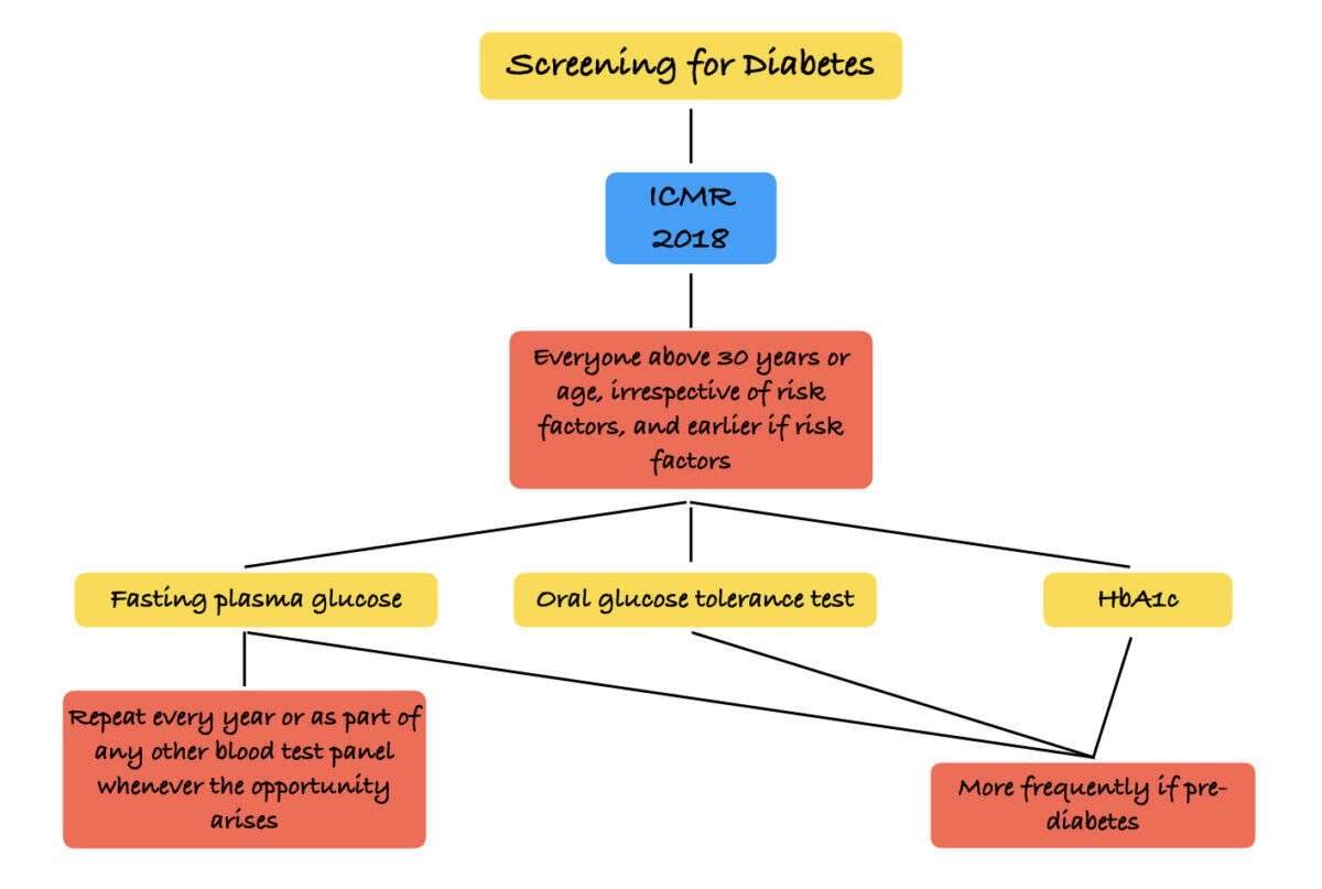 Screening for diabetes: When, how and how often