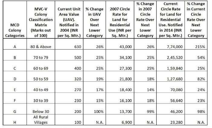 Delhi circle rates for colonies require rethinking