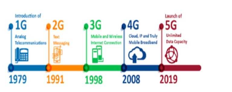 5G Network – The technological evolution of India