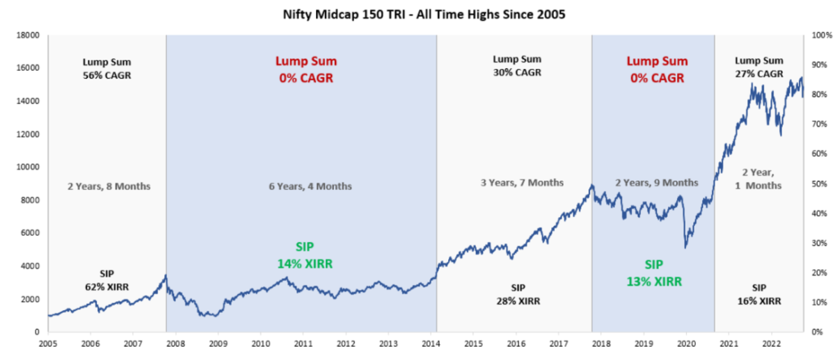 Improve your long term equity SIP returns with this one simple idea!