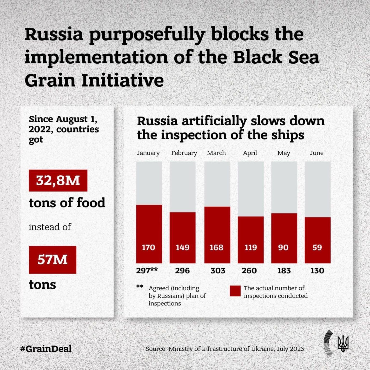 Global food insecurity – Russia’s ‘gift’ to the World
