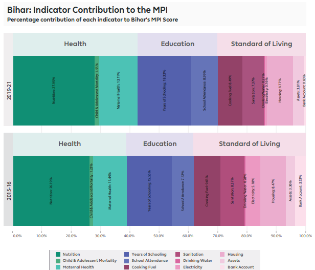 In National Multidimensional Poverty Index, 2023, Bihar recorded the steepest decline in number ...