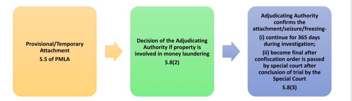 Law on attachment, seizure and confiscation of properties under PMLA