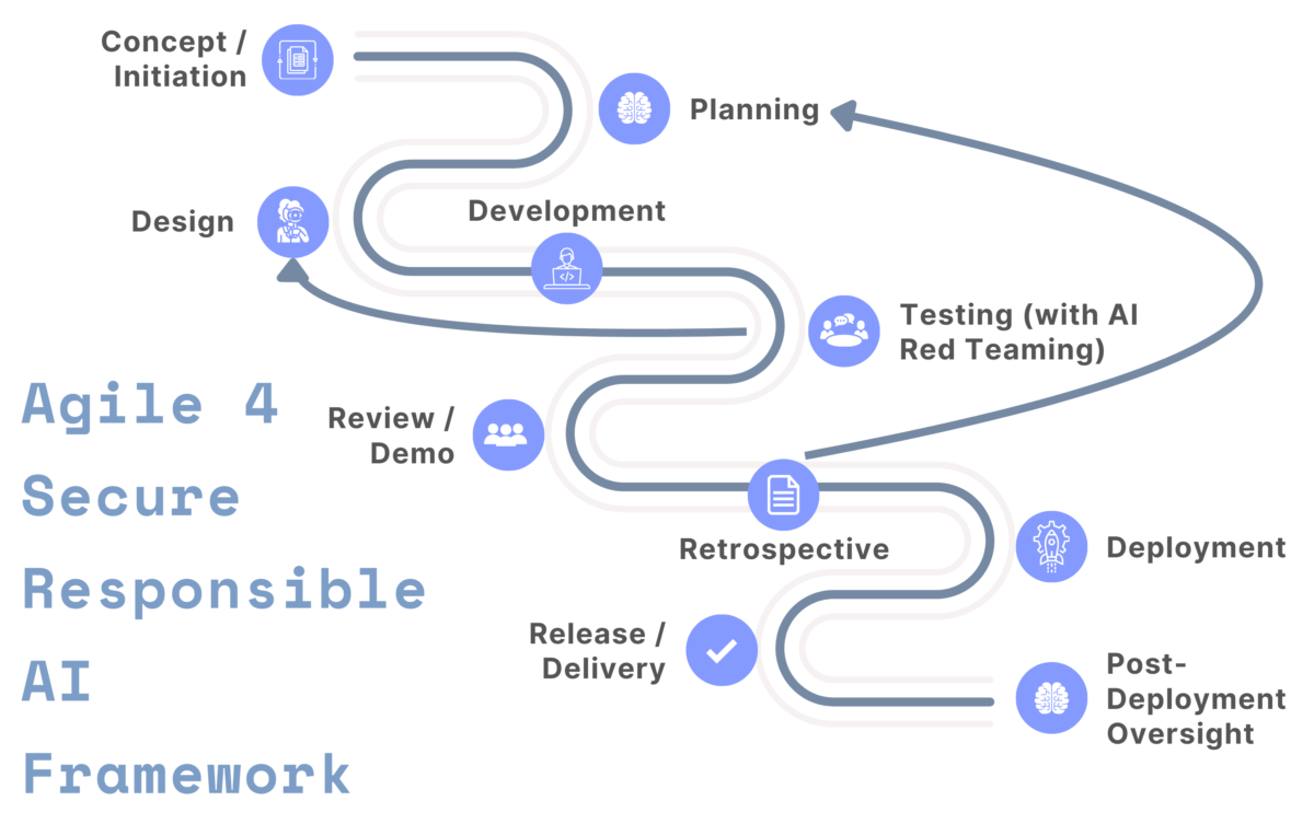 Agile 4 Secure Responsible AI: Framework to incorporate AI red teaming ...