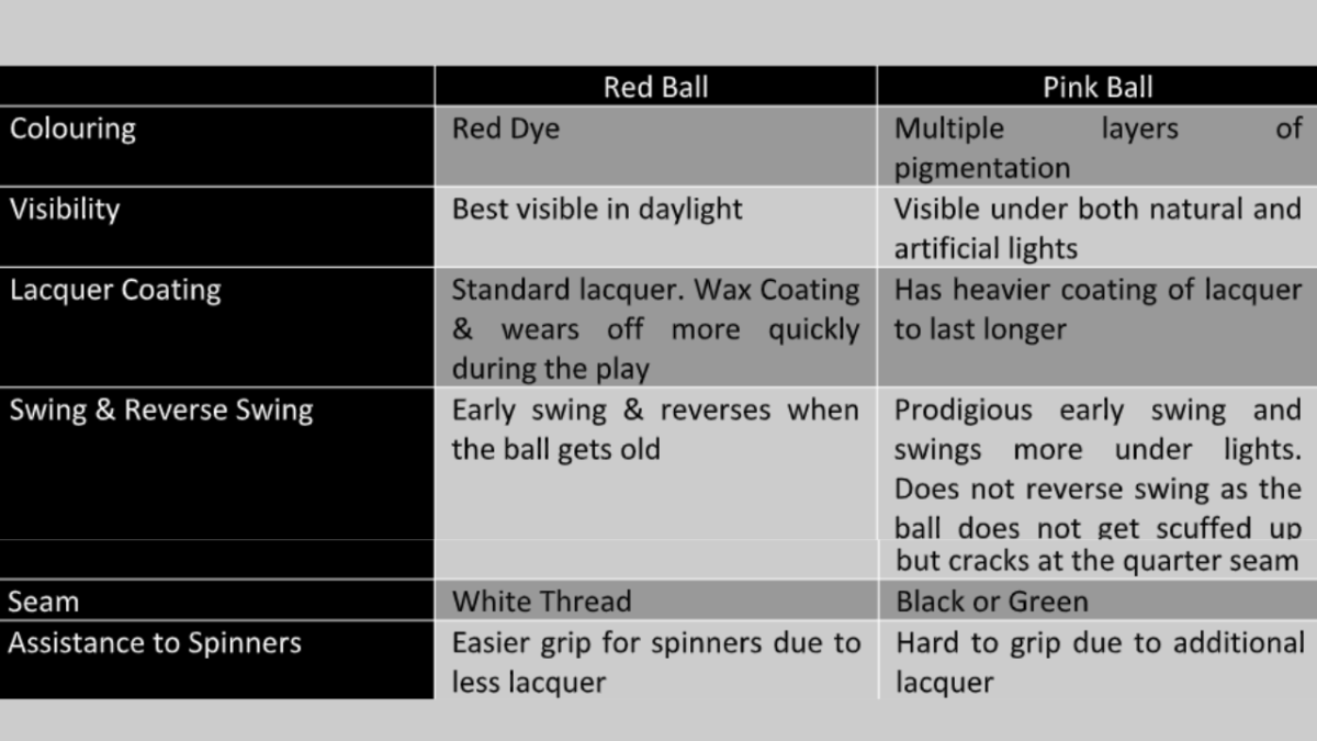 Pink Ball test: Are they required?