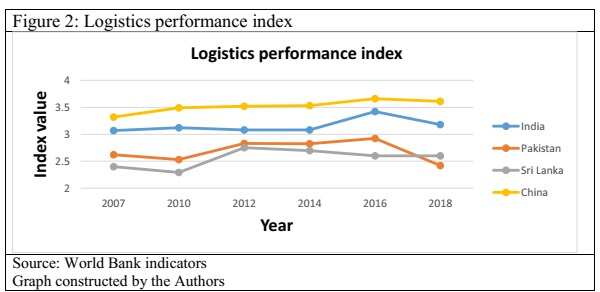 Dissecting logistics performance: Can India be a benchmark for its ...