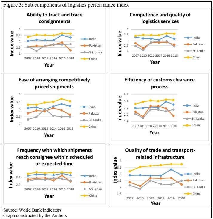 Dissecting logistics performance: Can India be a benchmark for its ...