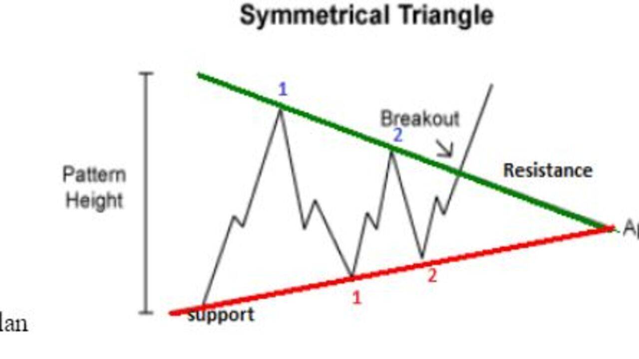 inverted triangle trading