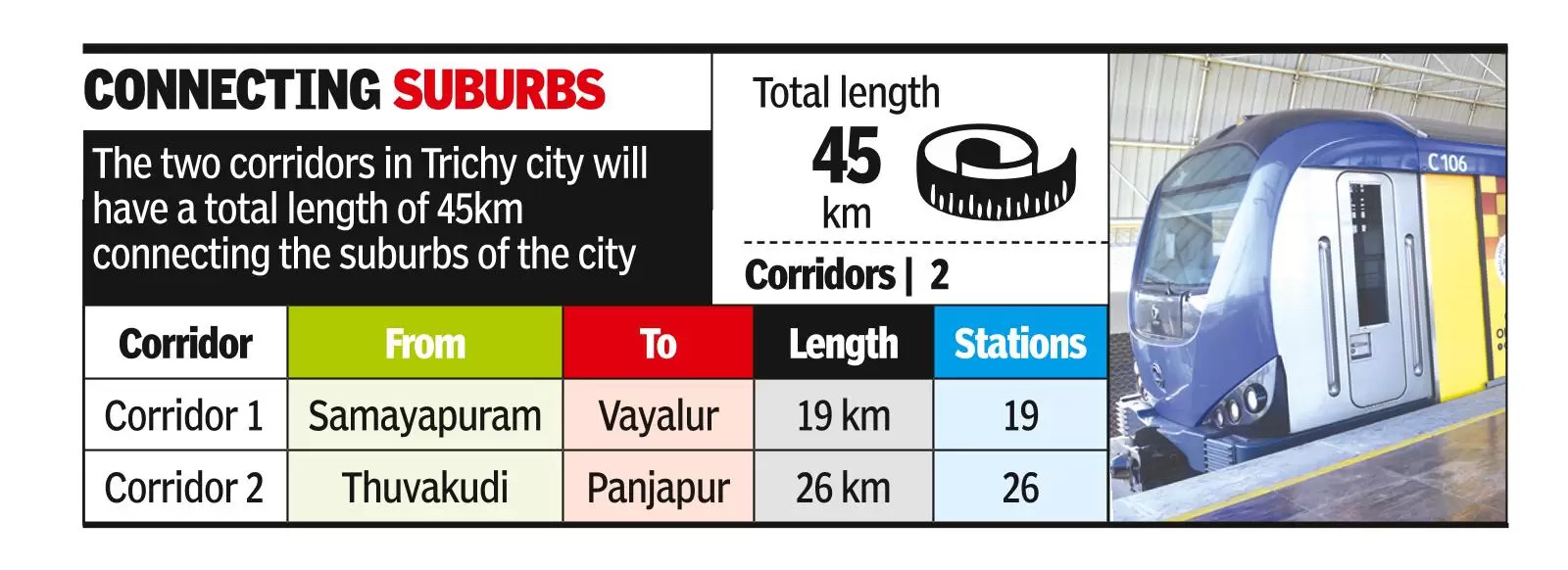 metro: 2 Metro Corridors Proposed In Trichy | Trichy News - Times of India