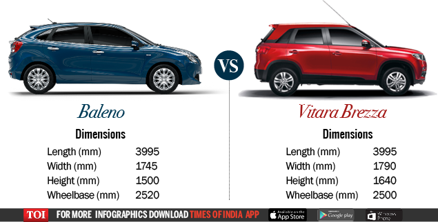 Maruti Vitara Brezza vs Maruti Baleno: The sibling showdown - Times of ...