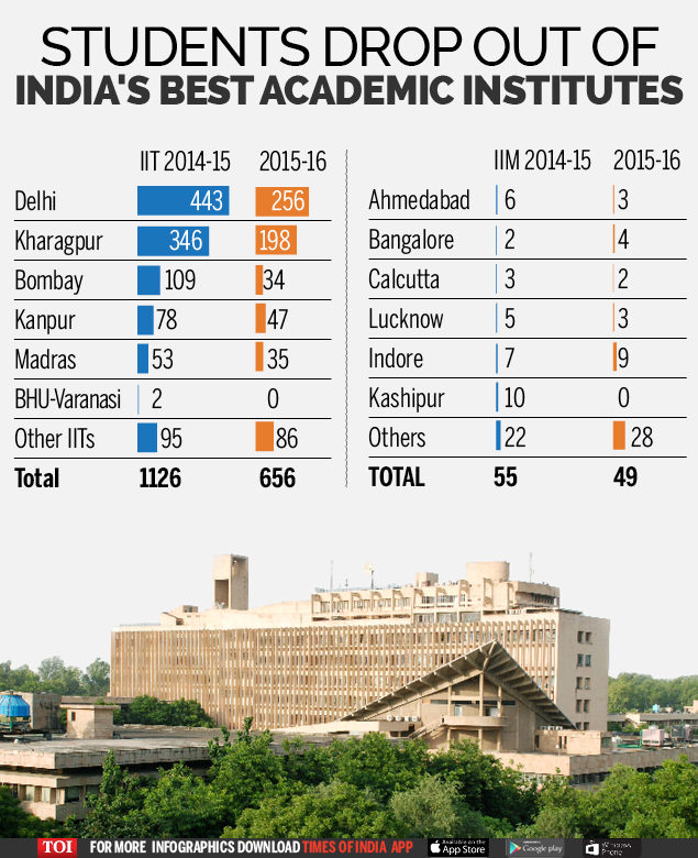 2k students drop out of IITs, IIMs in 2 years | India News - Times of India