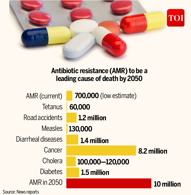 Infographic: Why India needs to worry about the antibiotic resistance ...