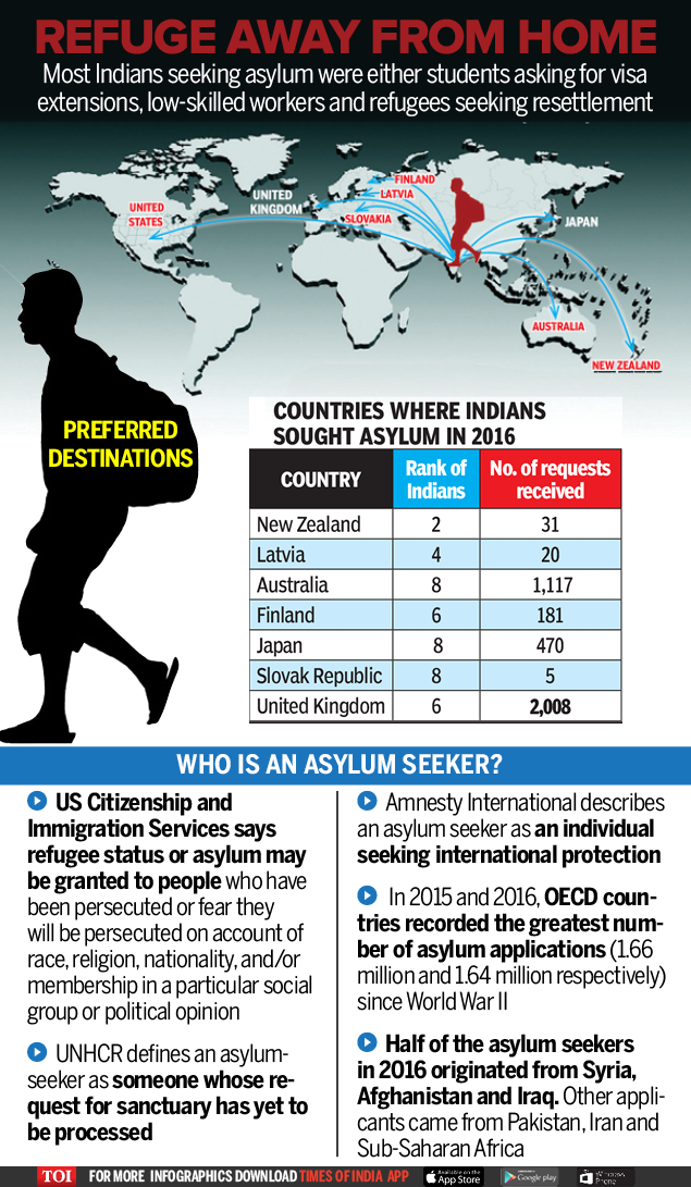 Indians among top asylum-seekers | India News - Times of India