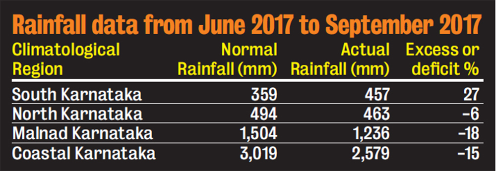 Karnataka is drought-free