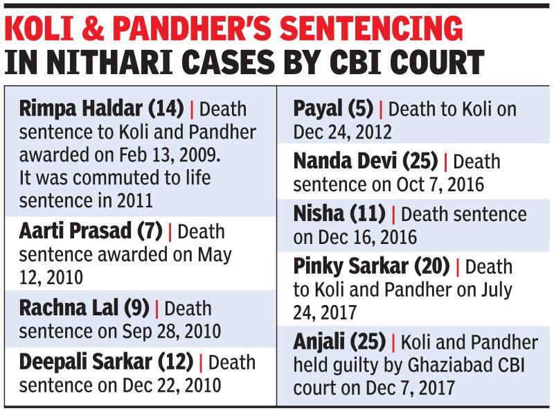 Nithari killings case: Pandher, Koli found guilty in Anjali murder case ...