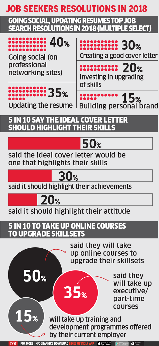 Infographic: Job seekers to leverage professional networking sites in ...