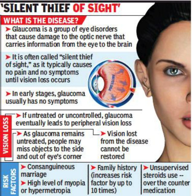 glaucoma patients: 2.4 lakh glaucoma patients in Hyderabad at risk of ...
