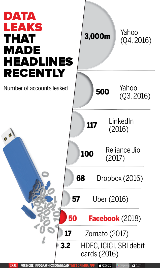 Infographic: Data leaks that made headlines recently - Times of India