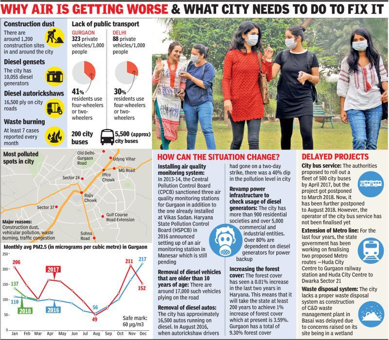 In Gurugram, pollution level rising each year, 17% rise in 2017 ...