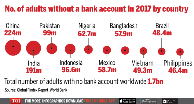 Infographic: India has second-largest unbanked population in the world ...