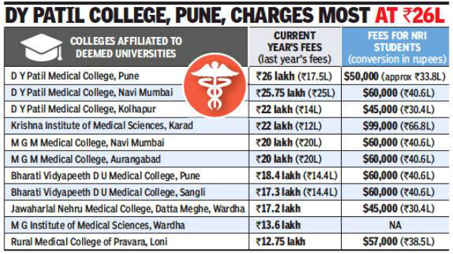 MBBS education gets more elusive as deemed varsities hike fees by 50-80 ...