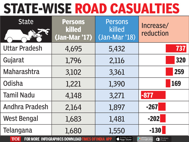 Infographic: Potholes deadlier than terror attacks - Times of India