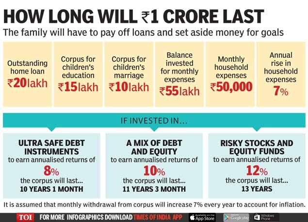 life insurance: Is an insurance cover of Rs 1 crore enough? - Times of ...