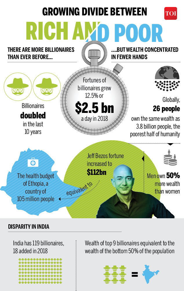 Indias Richest 1 Get Richer By 39 In 2018 Just 3 Rise For Bottom