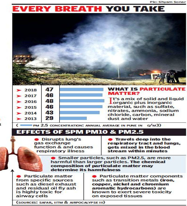 Pune's air quality continues to worsen over the years | Pune News - Times of India