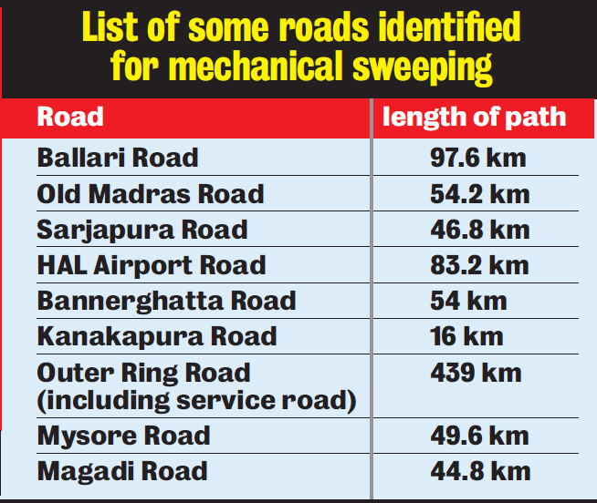 Bengaluru: BBMP has identified 64 roads for mechanical sweepers