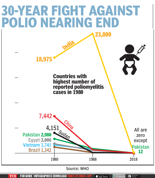 Infographic: India's battle with polio is over - Times of India