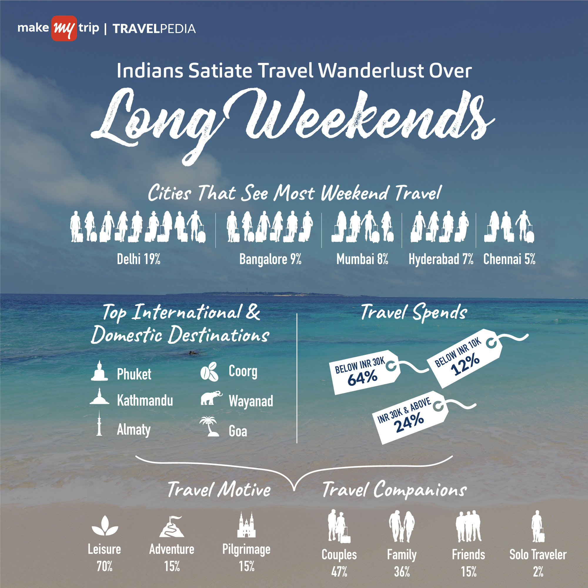Here’s why Indians are choosing long weekends to satiate their ...