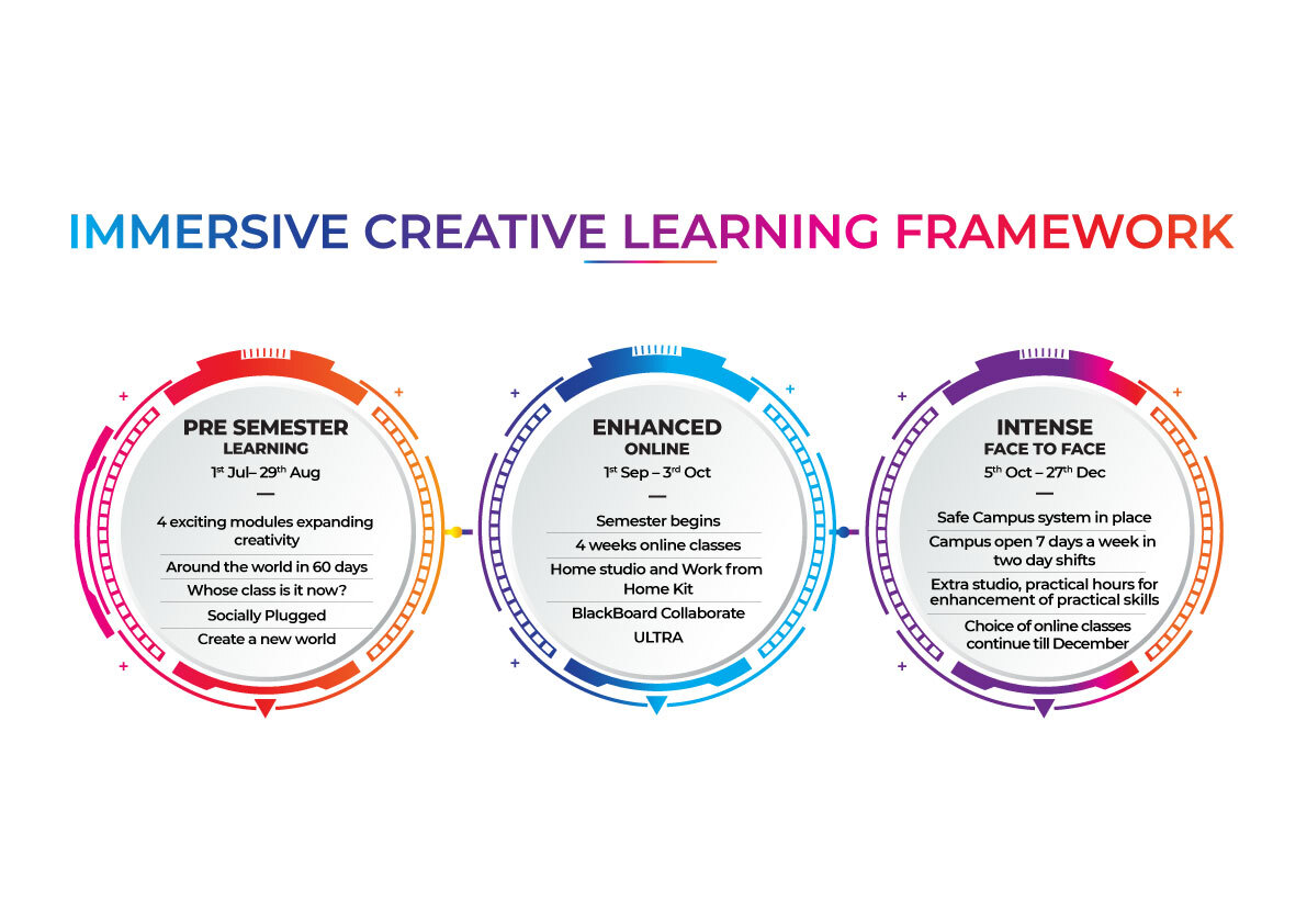 Pearl Academy’s Immersive-Creative-Learning Framework for the academic ...